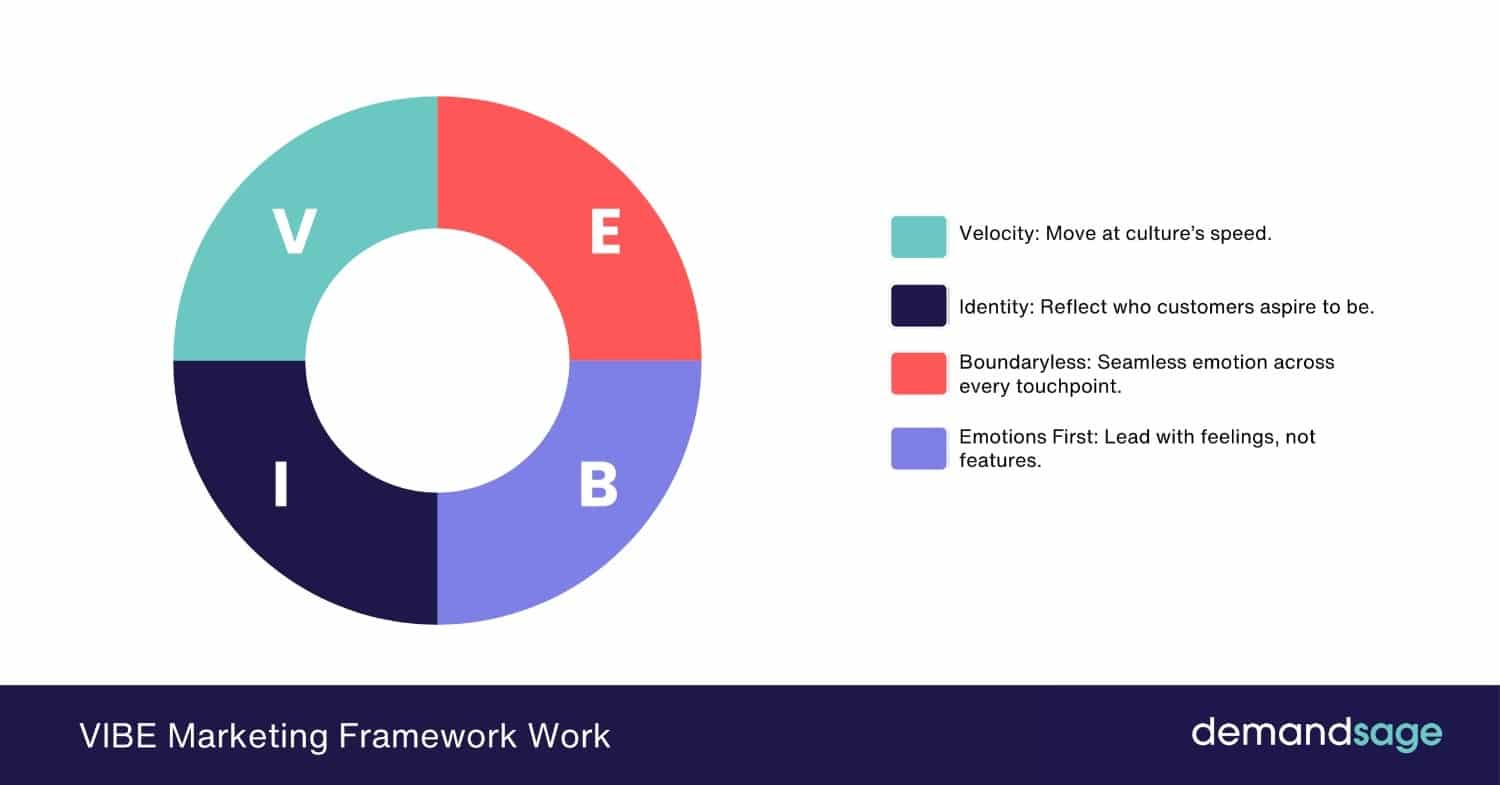 Vibe Marketing Statistics (2025) – Growth & Usage Trends