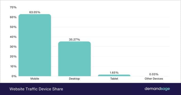 64 Website Traffic Statistics (2026) - Growth, Trends & Data