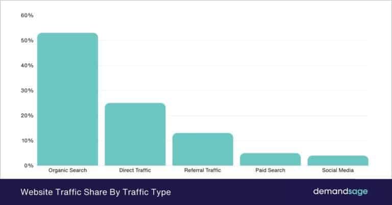 64 Website Traffic Statistics (2026) - Growth, Trends & Data