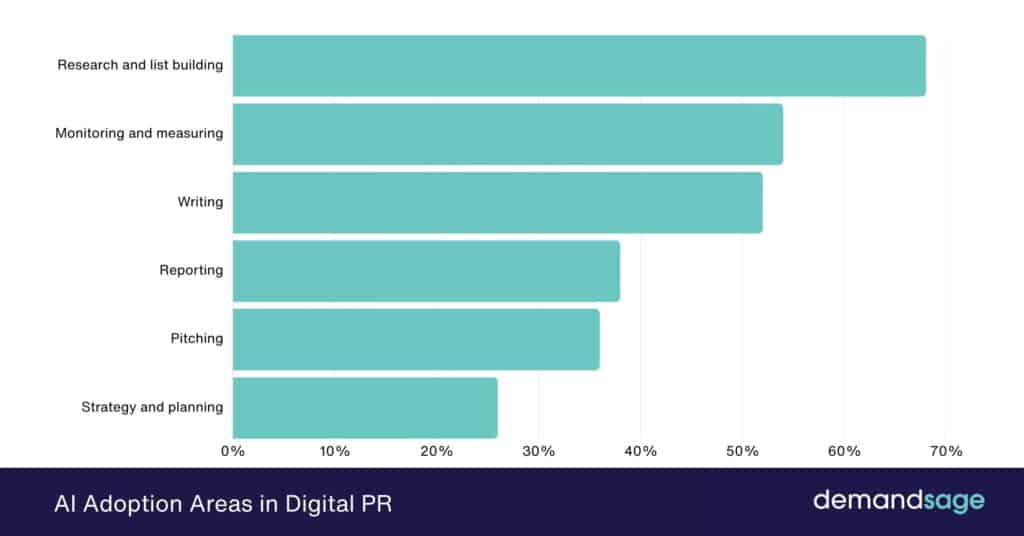 43+ Digital PR Statistics 2026 (Trends & Insights)