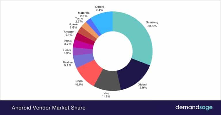 Android Usage Statistics (2026) – Users & Market Share
