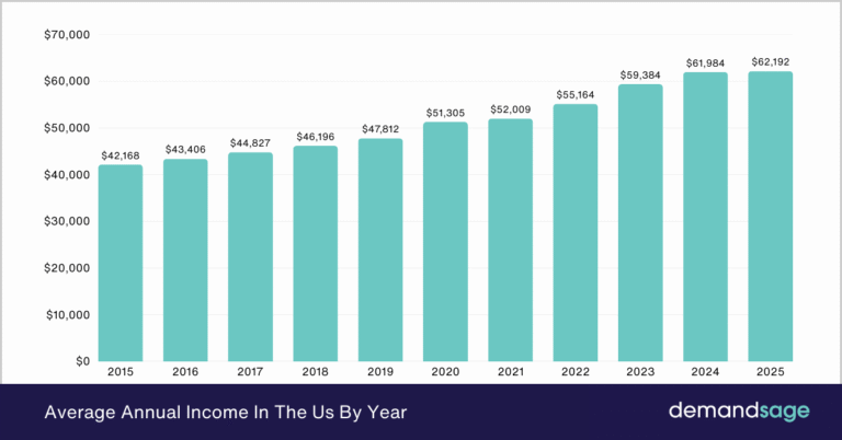 Average Household Income US 2026 [Salary Data]
