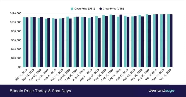Bitcoin Price History (2009 to 2026) - Data & Analysis
