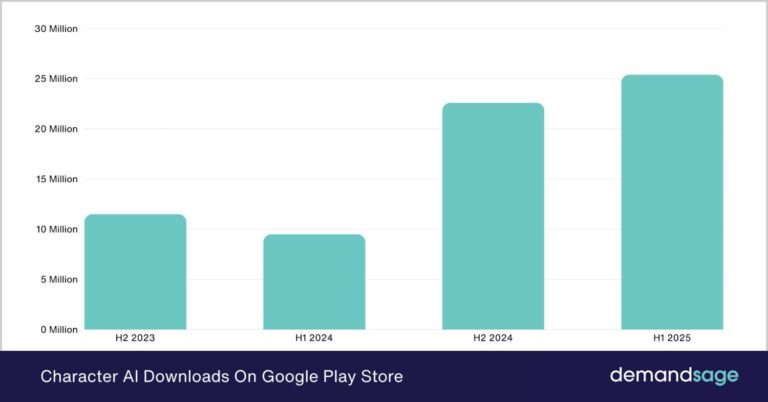 Character AI Statistics (2026) – Global Active Users