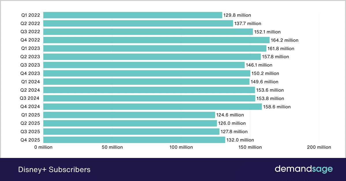 Disney Plus Subscribers Stats 2026 (Revenue & Demographics)