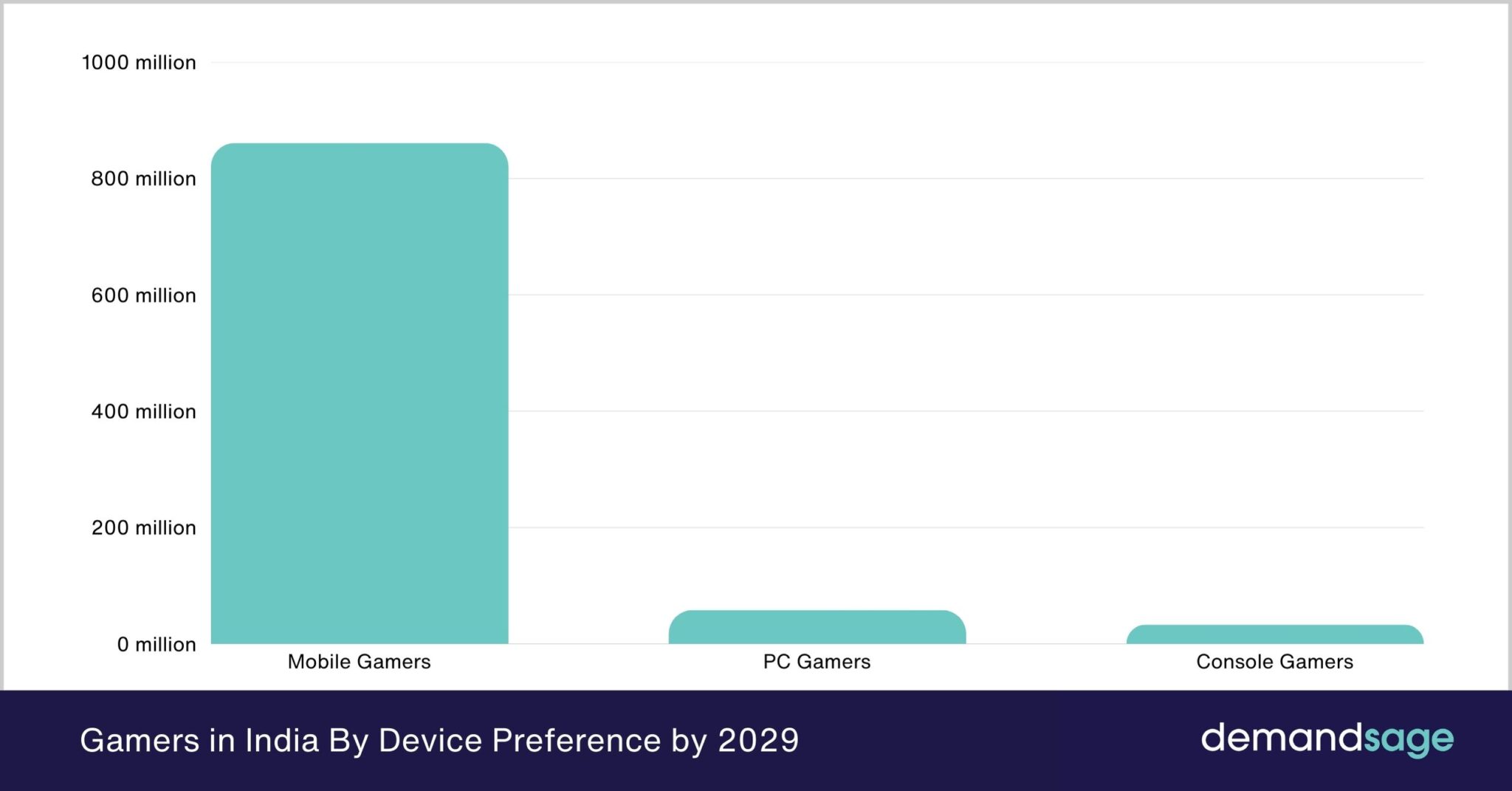 Online Gaming Statistics India 2026 (Market Size & Growth)