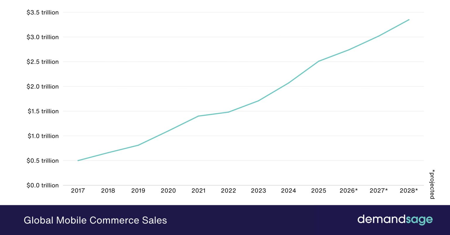 Mobile Commerce Statistics 2026 (Market Size & Key Trends)
