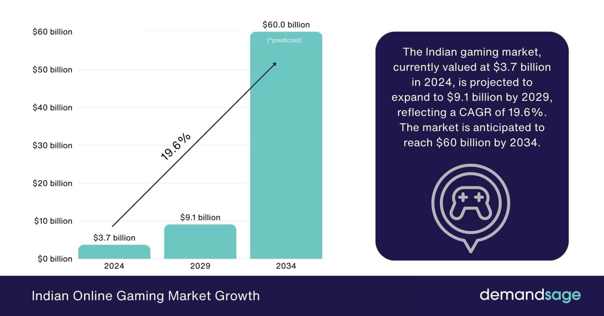 Online Gaming Statistics India 2026 (Market Size & Growth)
