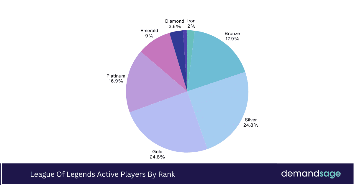 League of Legends Players Count 2026 (Active User Stats)