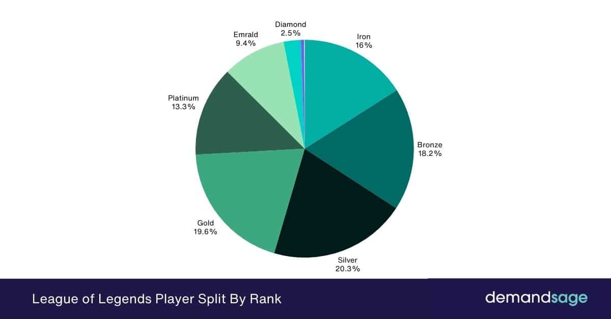 League of Legends Players Count 2026 (Active Users Stats)
