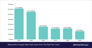 How Many People Play Minecraft in 2026 (Player Count)