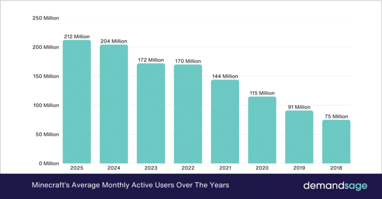 How Many People Play Minecraft (2026 Player Count)