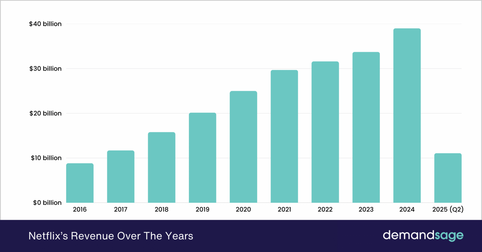Netflix Subscribers Statistics 2025 [Demographics & Active Users]