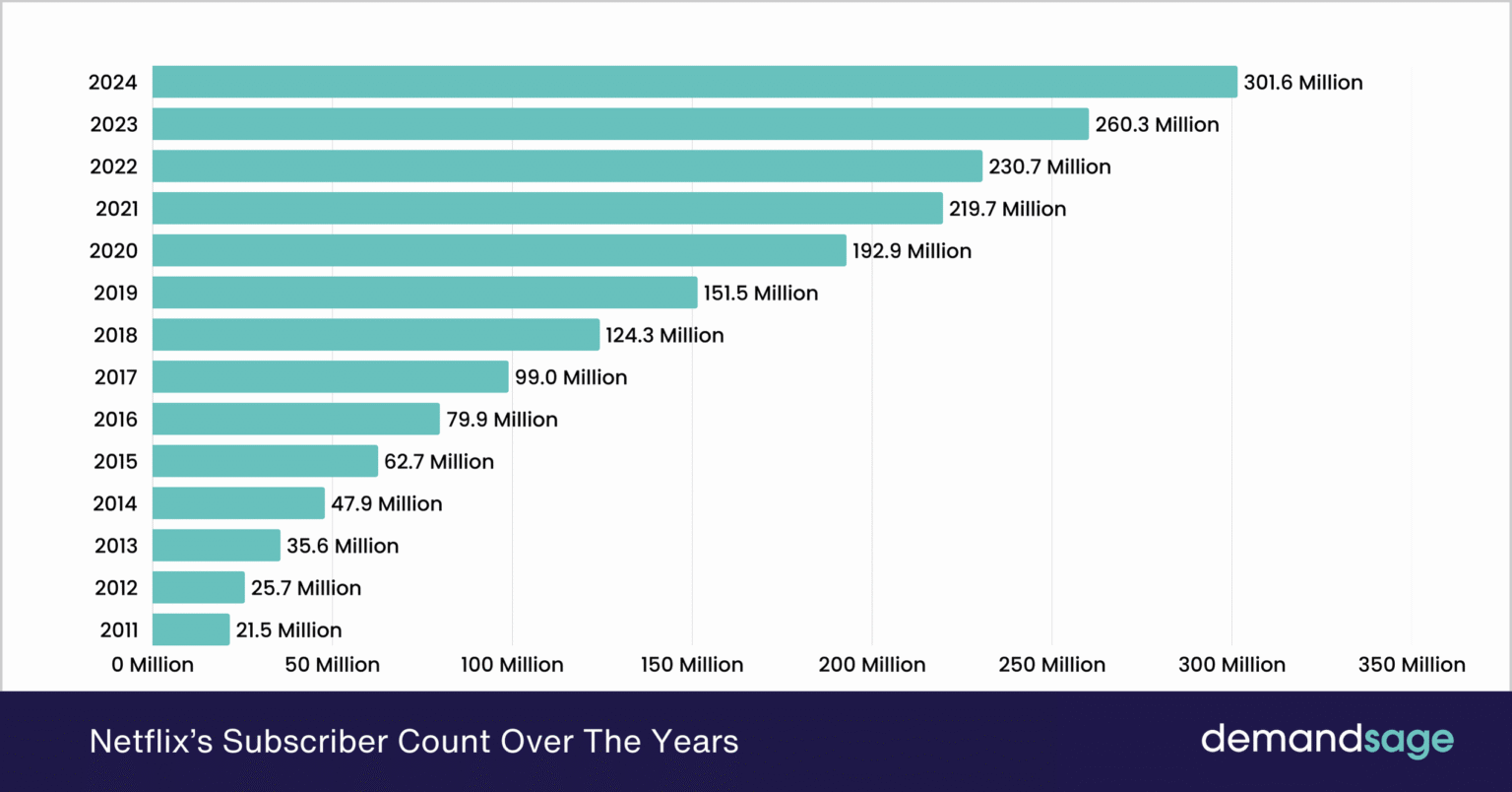 Netflix Subscribers (2026) - Users, Revenue & Growth Stats