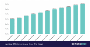 22 Internet Usage Statistics 2026 (Global Users)