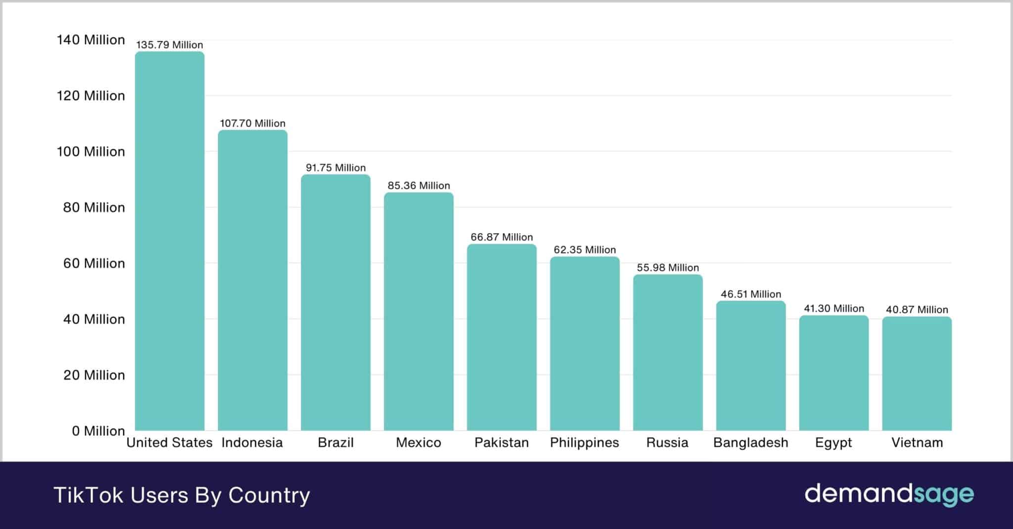 How Many People Use TikTok (Active Users Stats 2025)