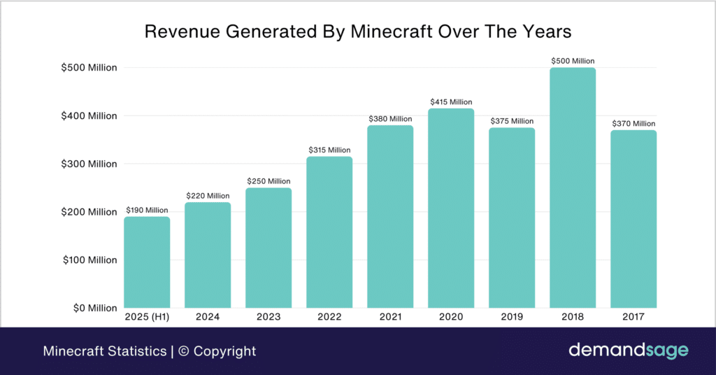 How Many People Play Minecraft (2026 Player Count)