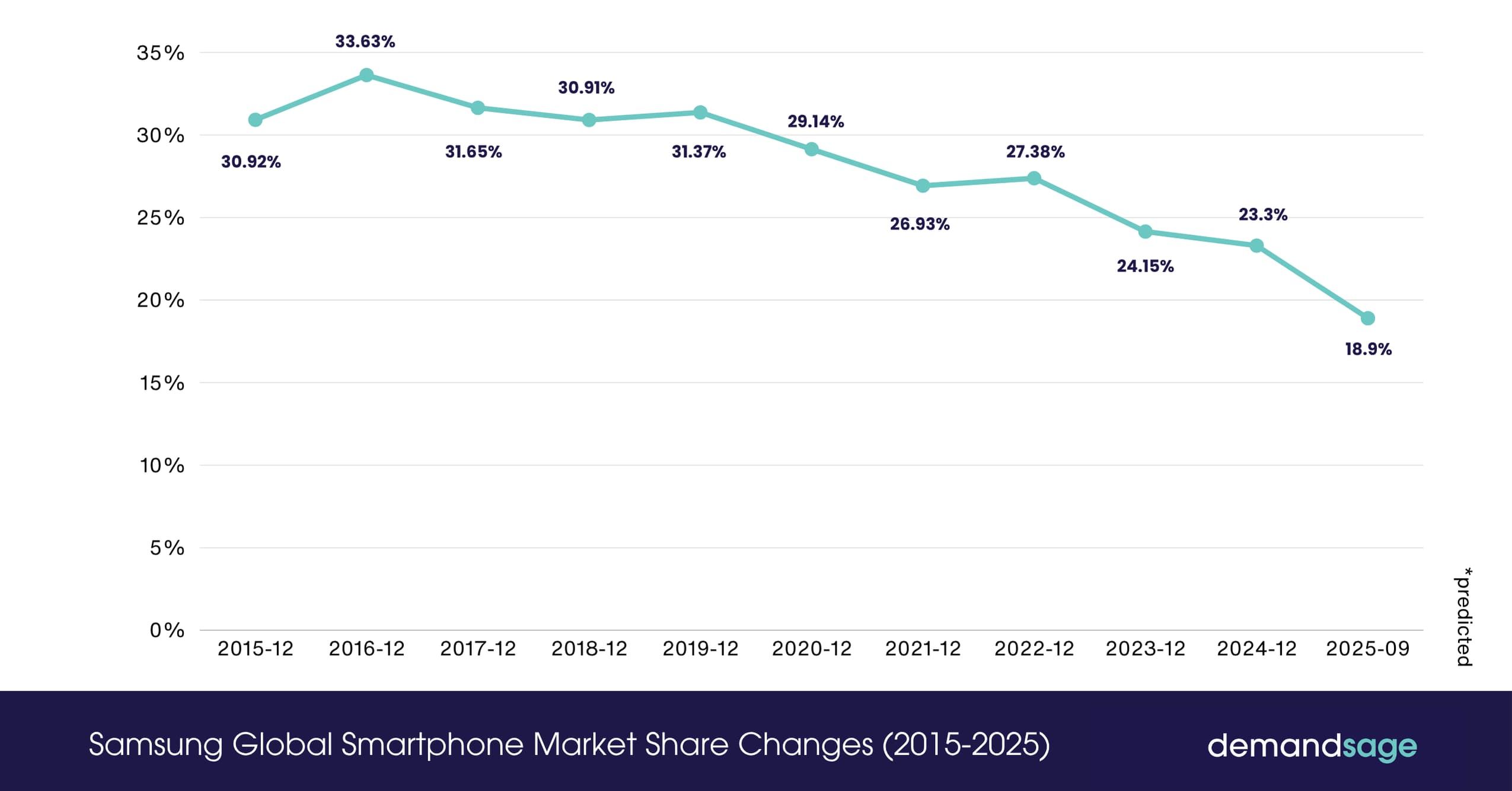 Samsung Statistics (2026): Users, Revenue, Market Share