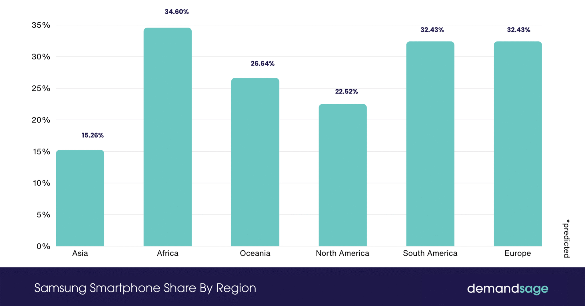 Samsung Statistics (2026) - Revenue & Market Share