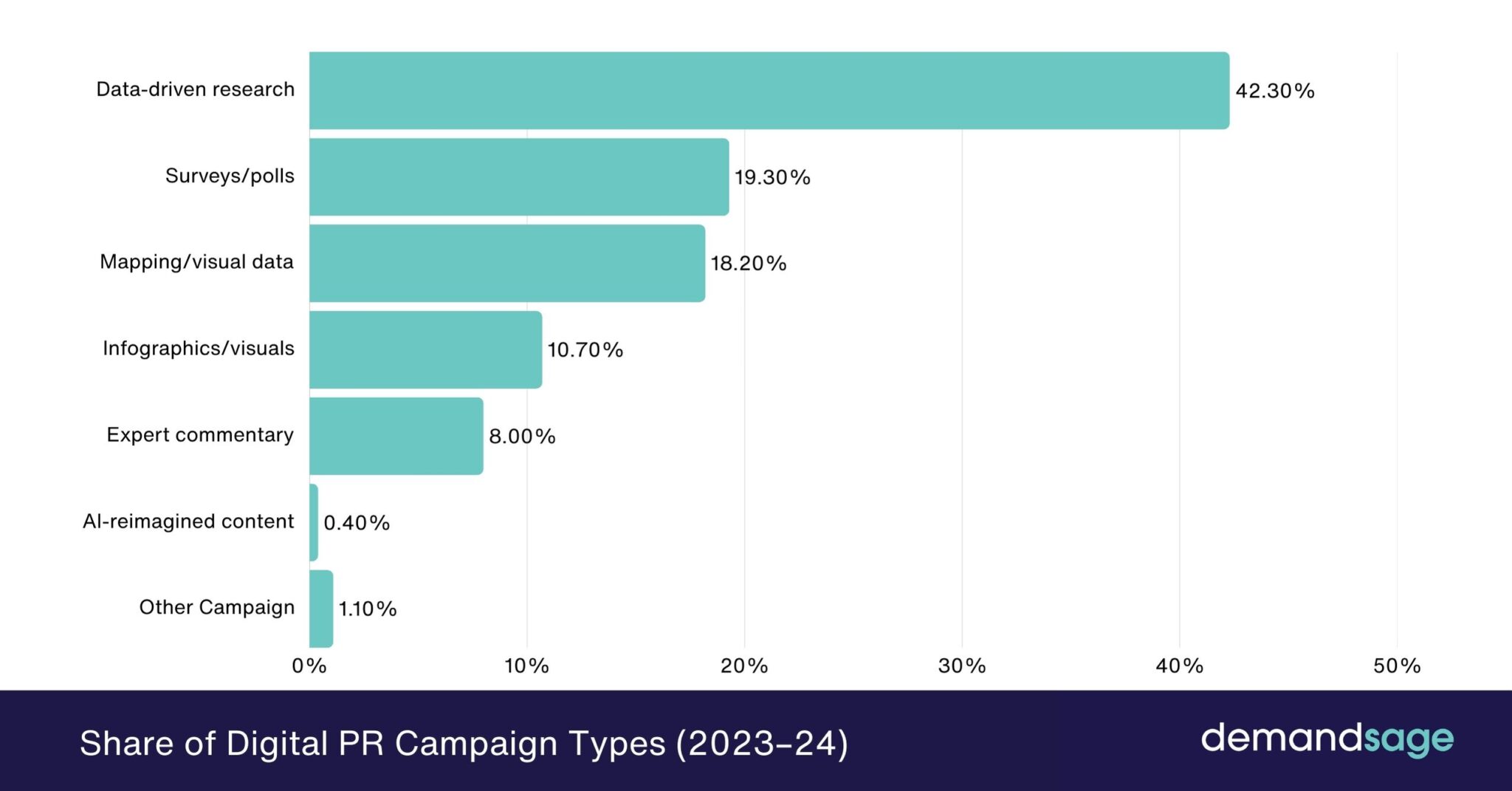 43+ Digital PR Statistics 2026 (Trends & Insights)