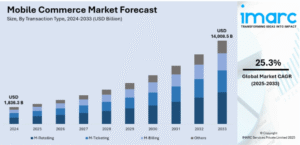 Mobile Commerce Statistics 2026 (Market Size & Key Trends)
