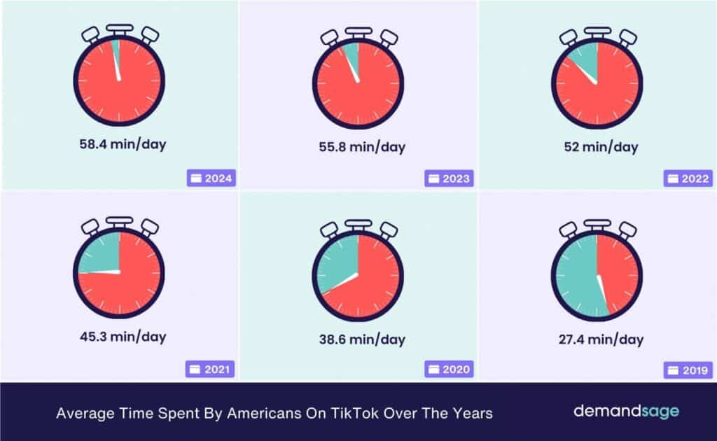 Average Time Spent On Social Media [2025 Statistics]