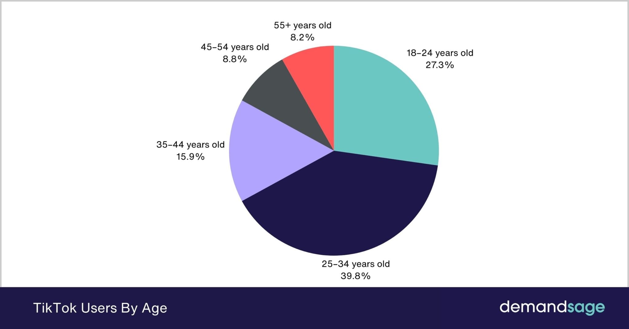 How Many People Use TikTok (Active Users Stats 2025)