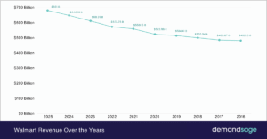 Walmart Statistics (2026) – Number Of Stores, Revenue
