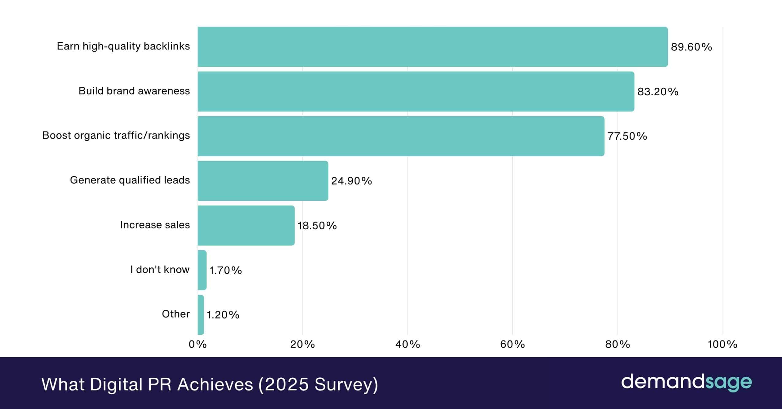 43+ Digital PR Statistics 2026 (Trends & Insights)