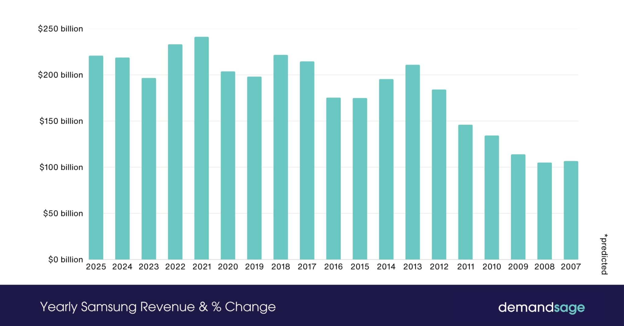 Samsung Statistics (2026) - Revenue & Market Share