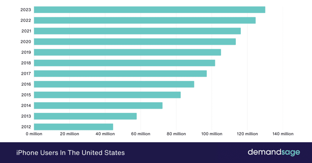 iPhone Users & Sales Statistics 2026 [By Year & Country]