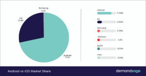 iPhone vs Android Users Market Share Statistics (2026)