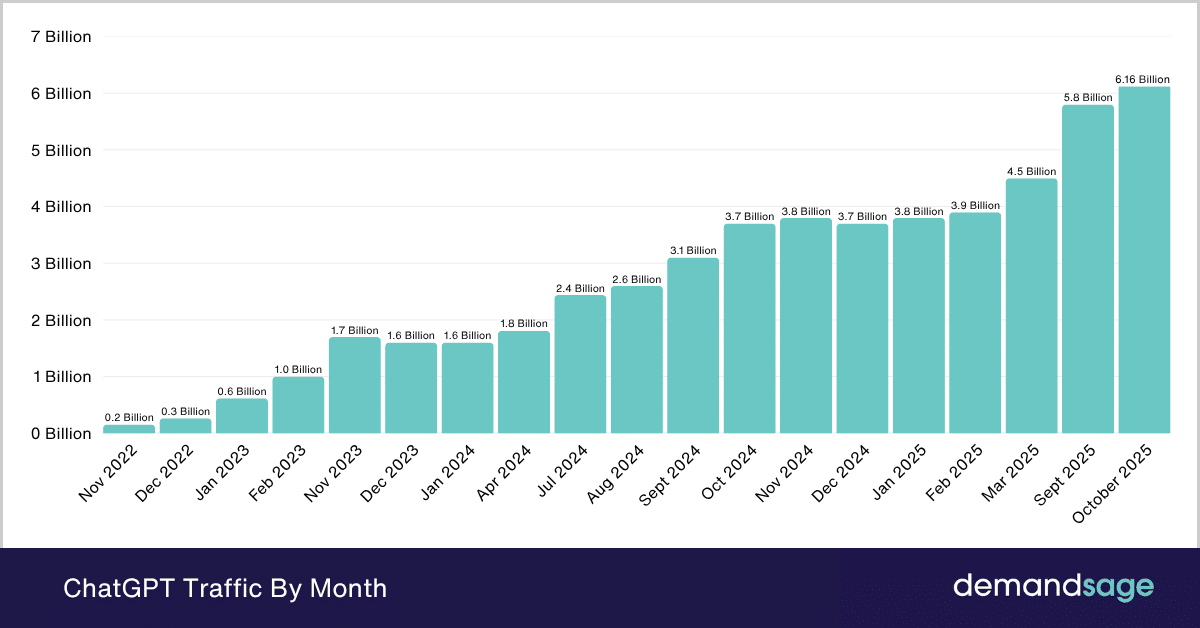 ChatGPT Users Statistics (February 2026) – Growth & Usage Data