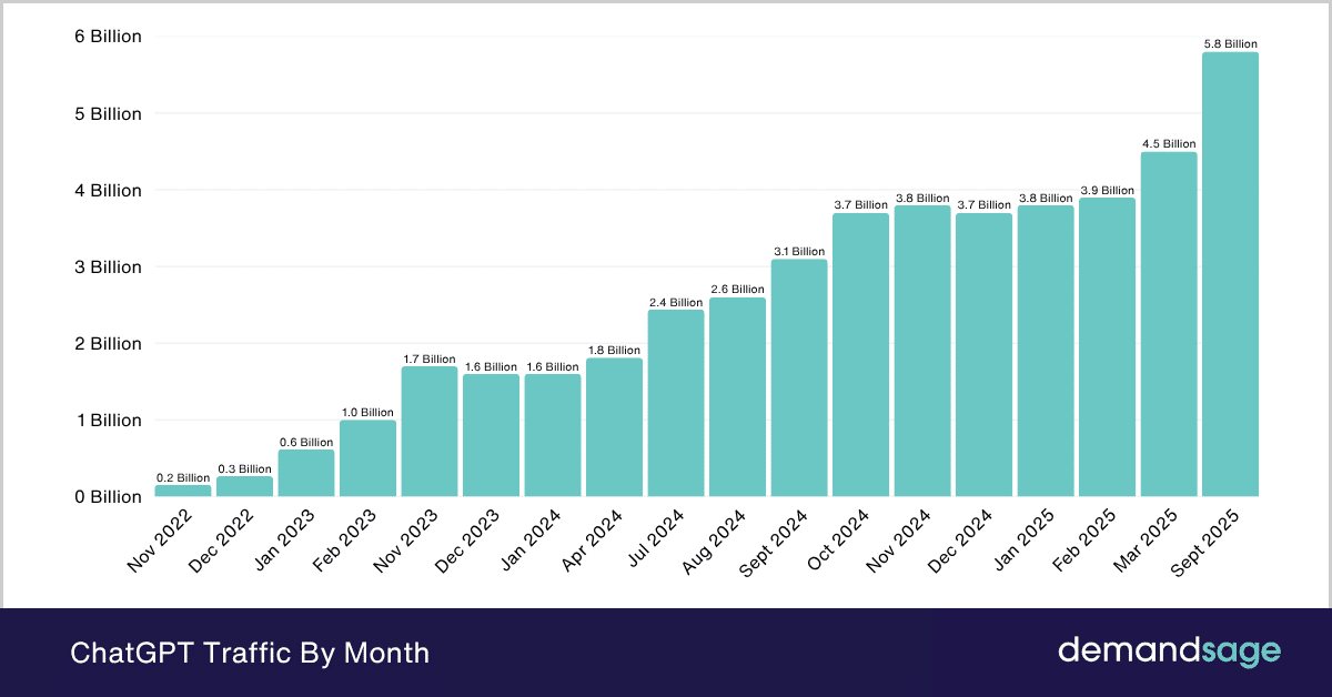 Latest ChatGPT Users Stats 2025 (Growth & Usage Report)