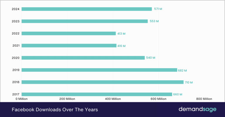 Facebook Users Statistics (2026) - Global Data & Growth Trends