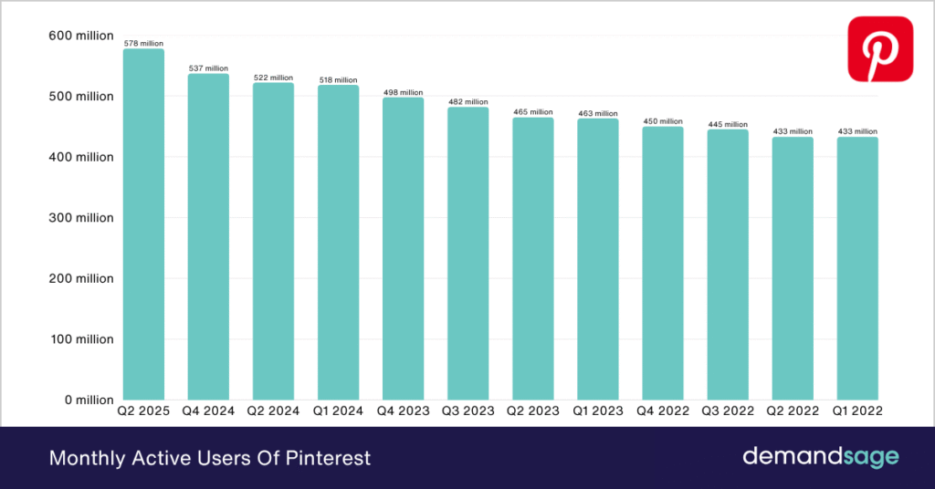 28 Pinterest Statistics (2025) — Global Active Users