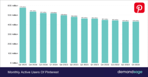 28 Pinterest Statistics (2025) — Global Active Users