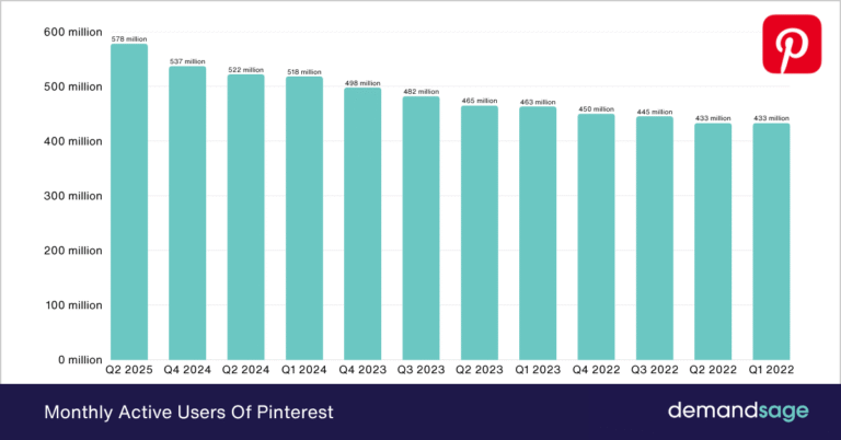 28 Pinterest Statistics (2025) — Global Active Users
