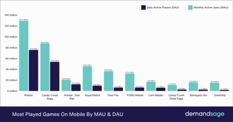 Most Played Games Right Now (2026 Stats) – Active Users & MAU