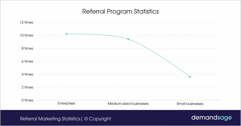 Latest Referral Marketing Statistics 2025 (Trends & Facts)