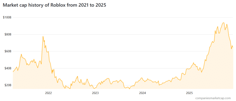 How Many People Play Roblox 2026 [Active Player Count]