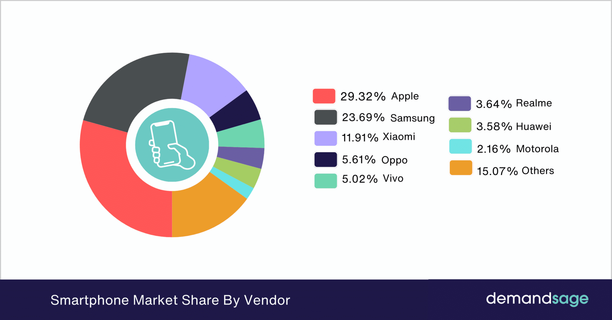 How Many People Own Smartphones 2026 (Demographics)