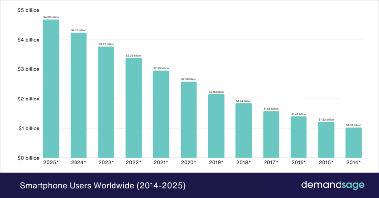 How Many People Own Smartphones 2026 (Demographics)