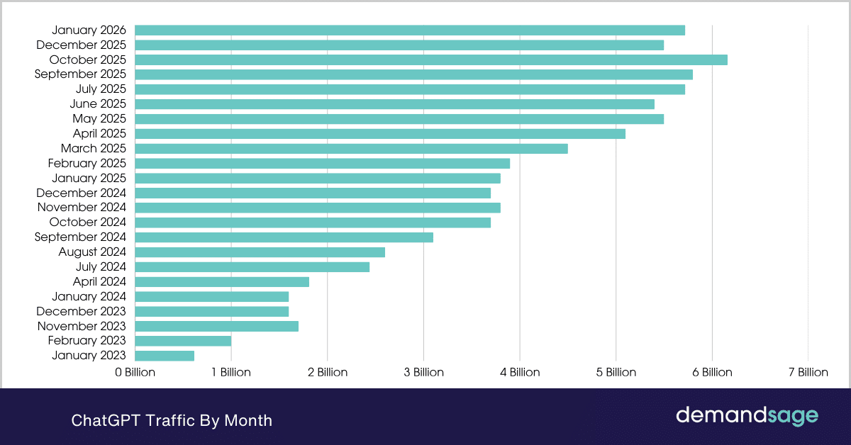 ChatGPT Users Statistics (FEB 2026) - Global Growth & Usage