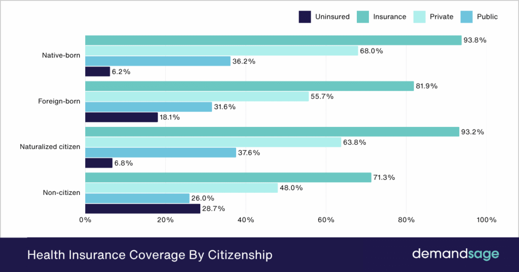 Health Insurance Statistics (2026) - Facts, Trends & Insights