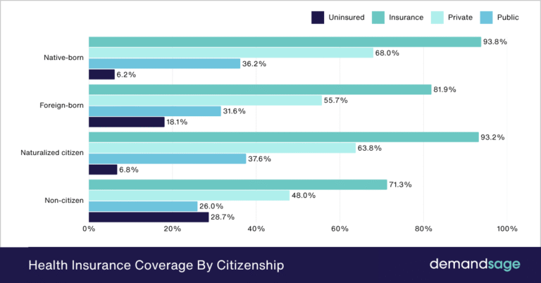 Health Insurance Statistics (2026) - Facts, Trends & Insights