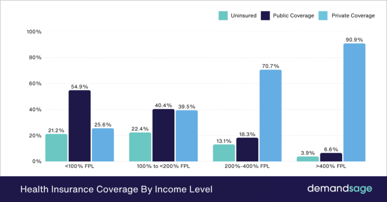 Health Insurance Statistics (2026) - Facts, Trends & Insights