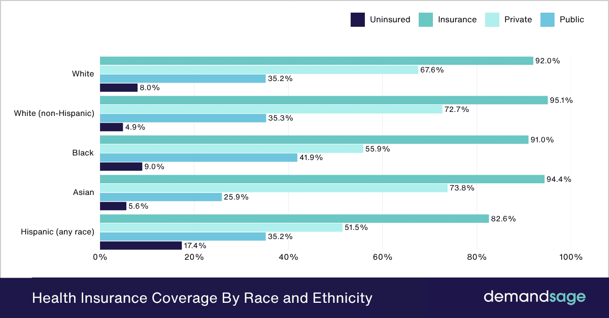 Health Insurance Statistics (2026) - Facts, Trends & Insights