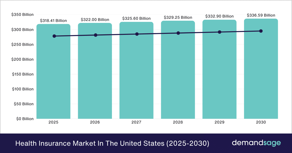 Health Insurance Statistics (2026) - Facts, Trends & Insights