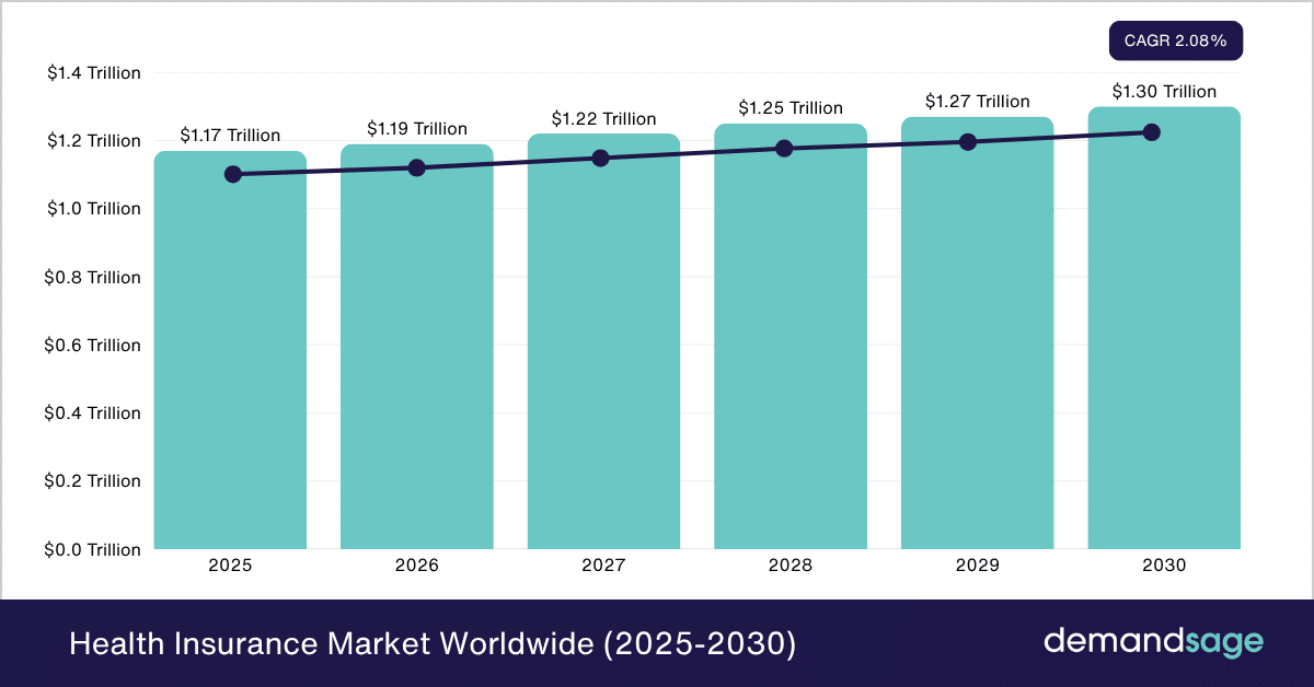 Health Insurance Statistics (2026) - Facts, Trends & Insights
